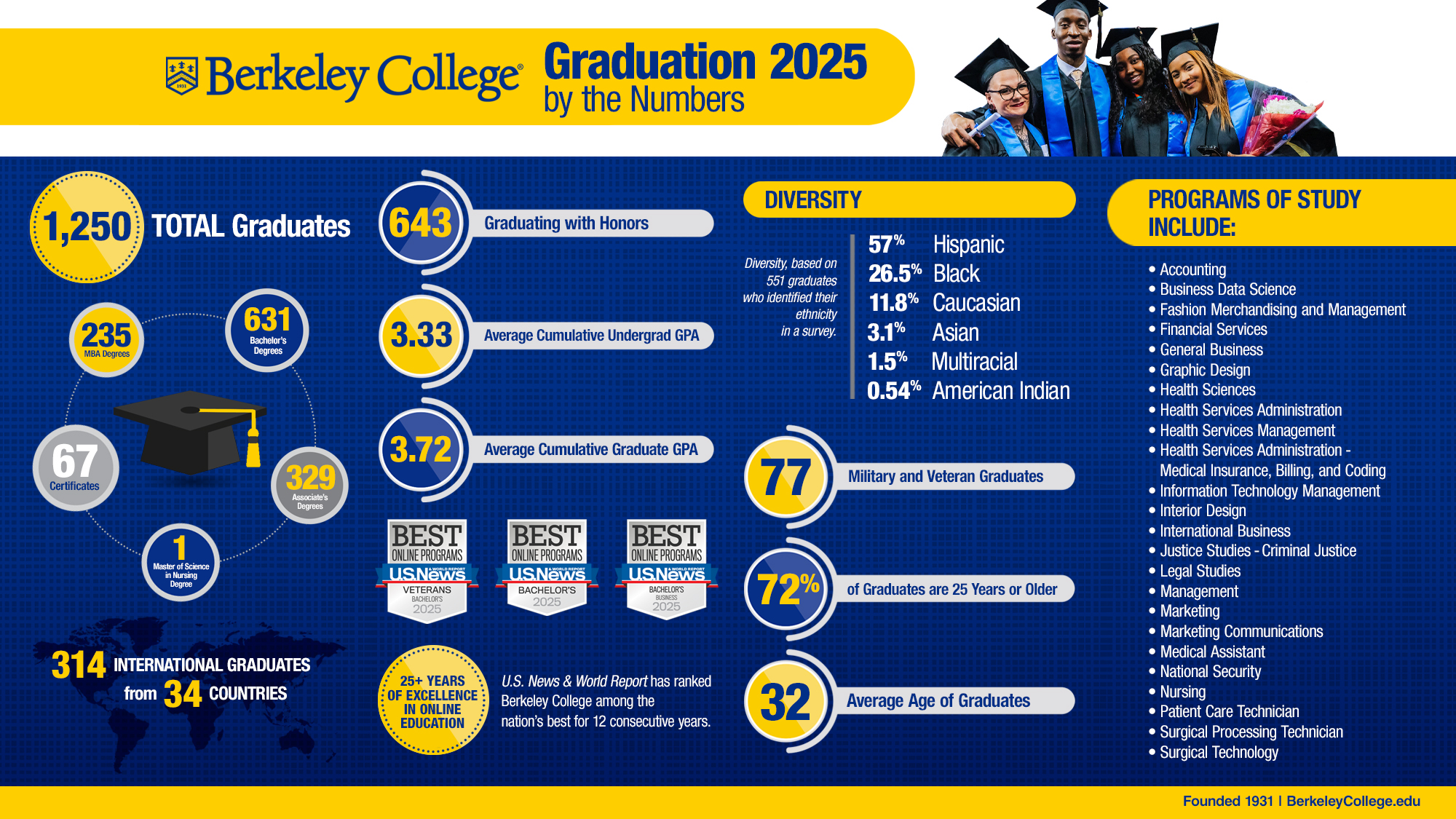 Berkeley College Honors More Than 1,200 Graduates during 2025 ...